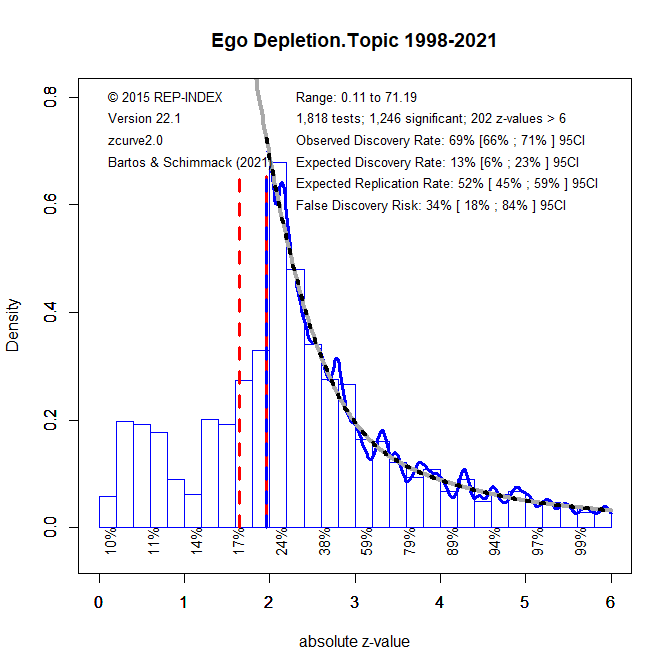 Is Ego-Depletion Resistant to Replication Failures? | Replicability-Index