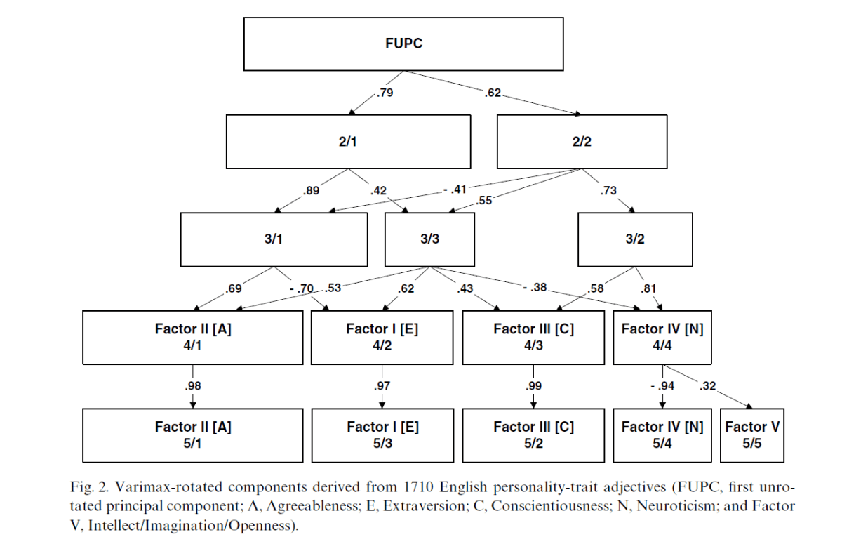 Goldberg’s Fake Hierarchical Factor Analysis - Replicability-Index