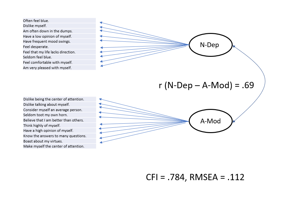Personality Misch-Masch-urement | Replicability-Index