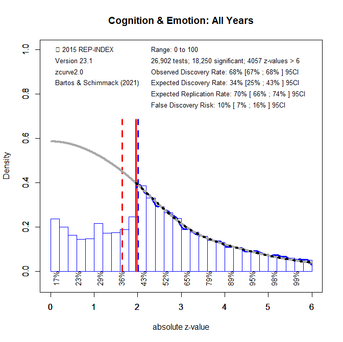Replicability Report 2023: Cognition & Emotion | Replicability-Index