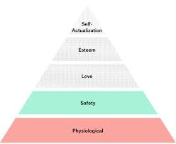 Maslow’s Hierarchy of Needs: An Empirical Perspective - Replicability-Index