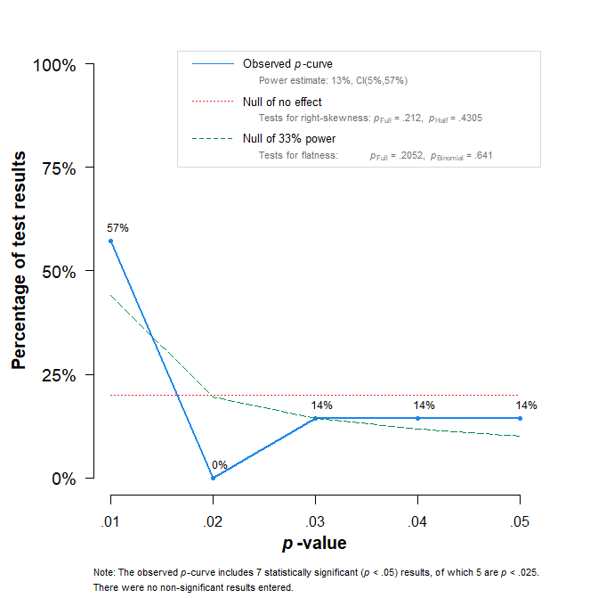Preregistered Insignificant Statistical Significance - Replicability-Index